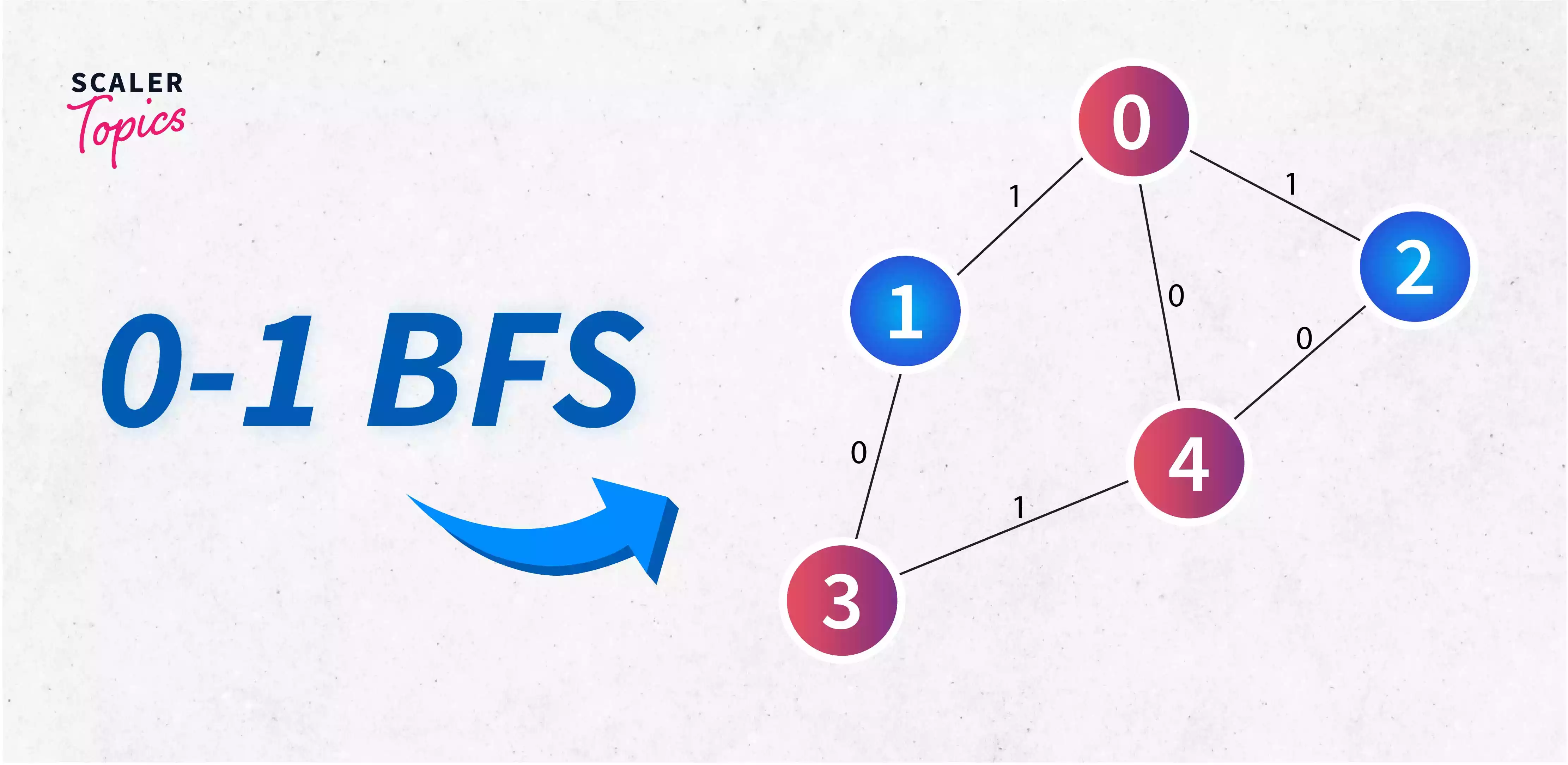 0-1 BFS - Scaler Topics
