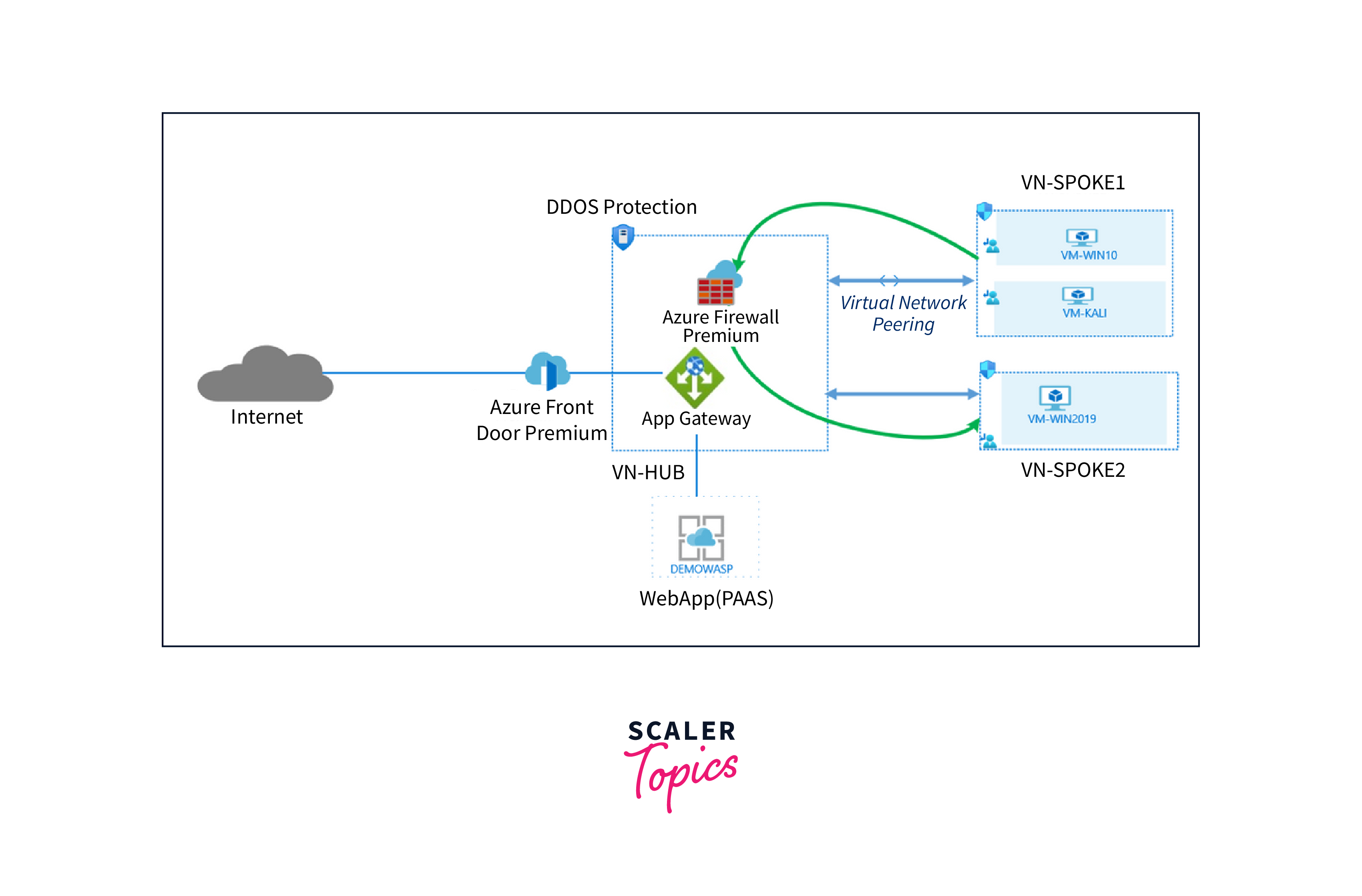 Azure Network Security|Azure Network Security- Scaler Topics