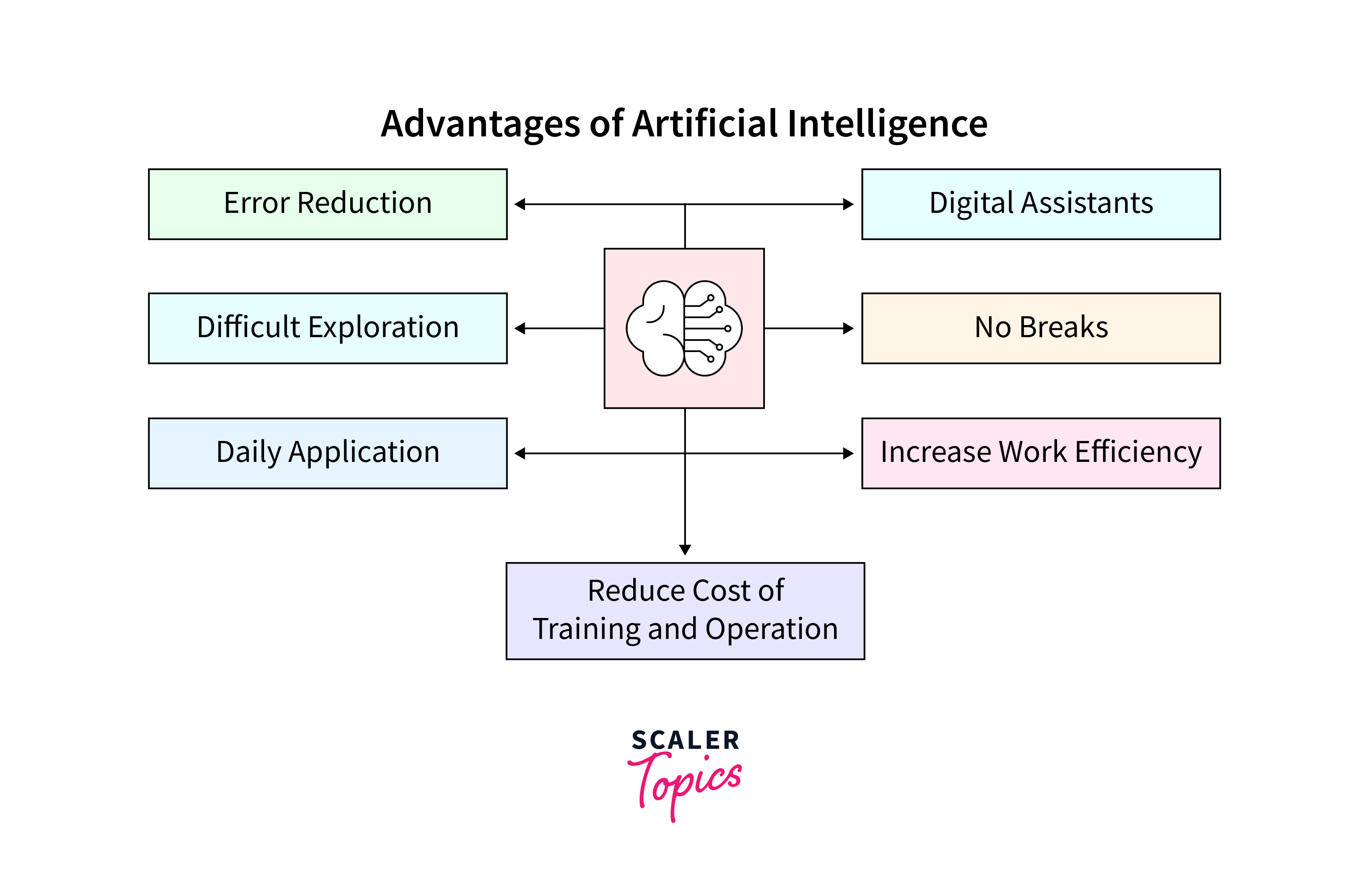 Advantages and Disadvantages of Artificial Intelligence - Scaler Topics