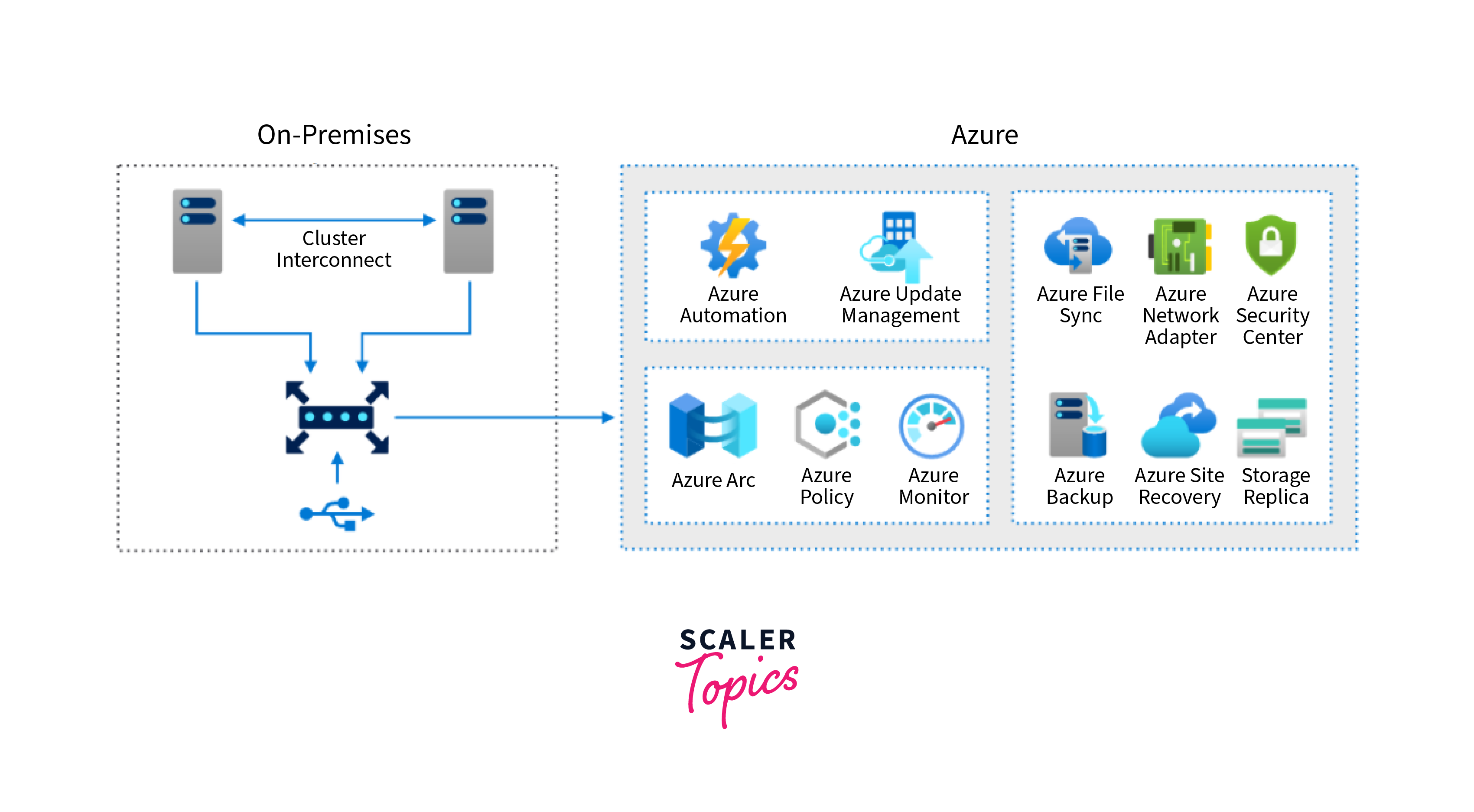 What is Azure Stack HCI? - Scaler Topics