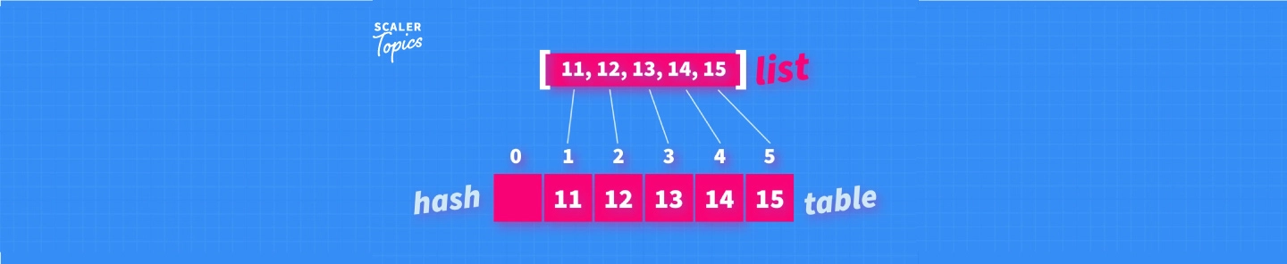 Hashing in Data Structure - Scaler Topics