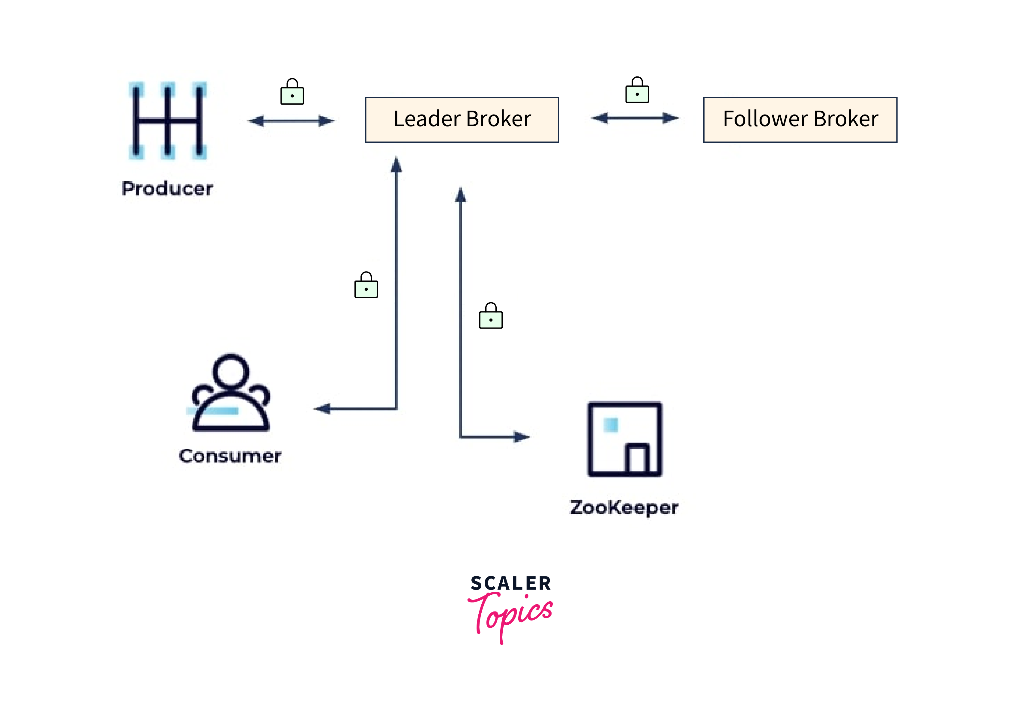 Locking Down Apache Kafka A Comprehensive Guide to Kafka Security - Scaler Topics