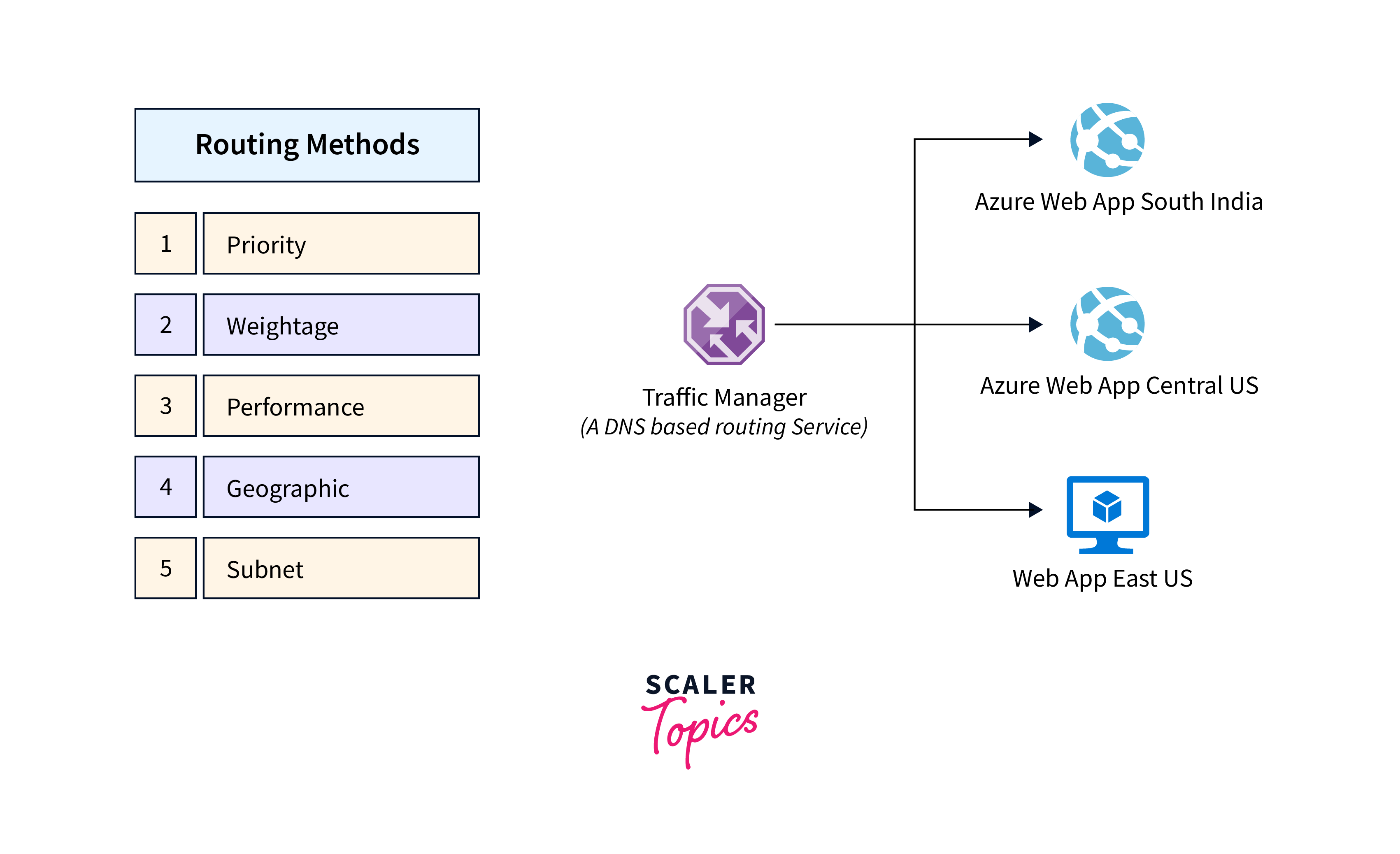 Traffic manager in Azure- Scaler Topics
