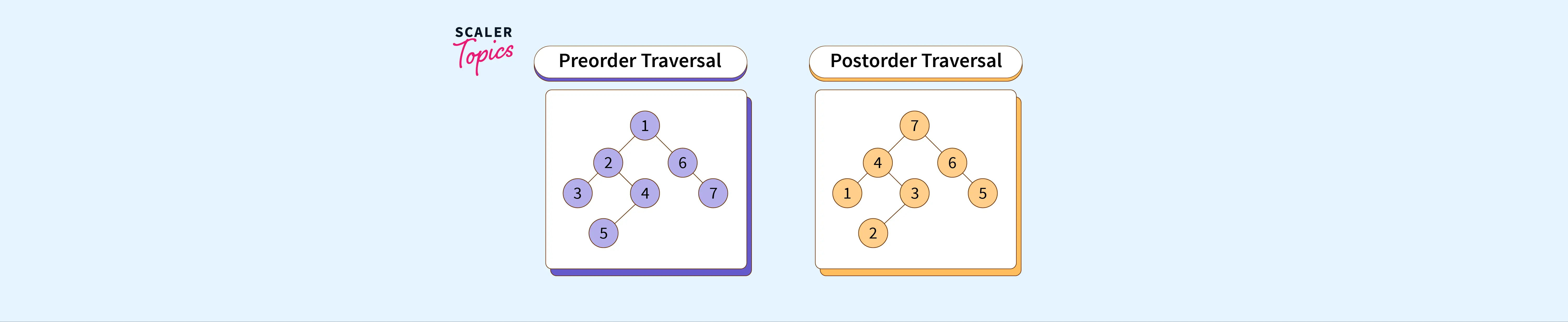 Preorder to Postorder Traversal - Scaler Topics
