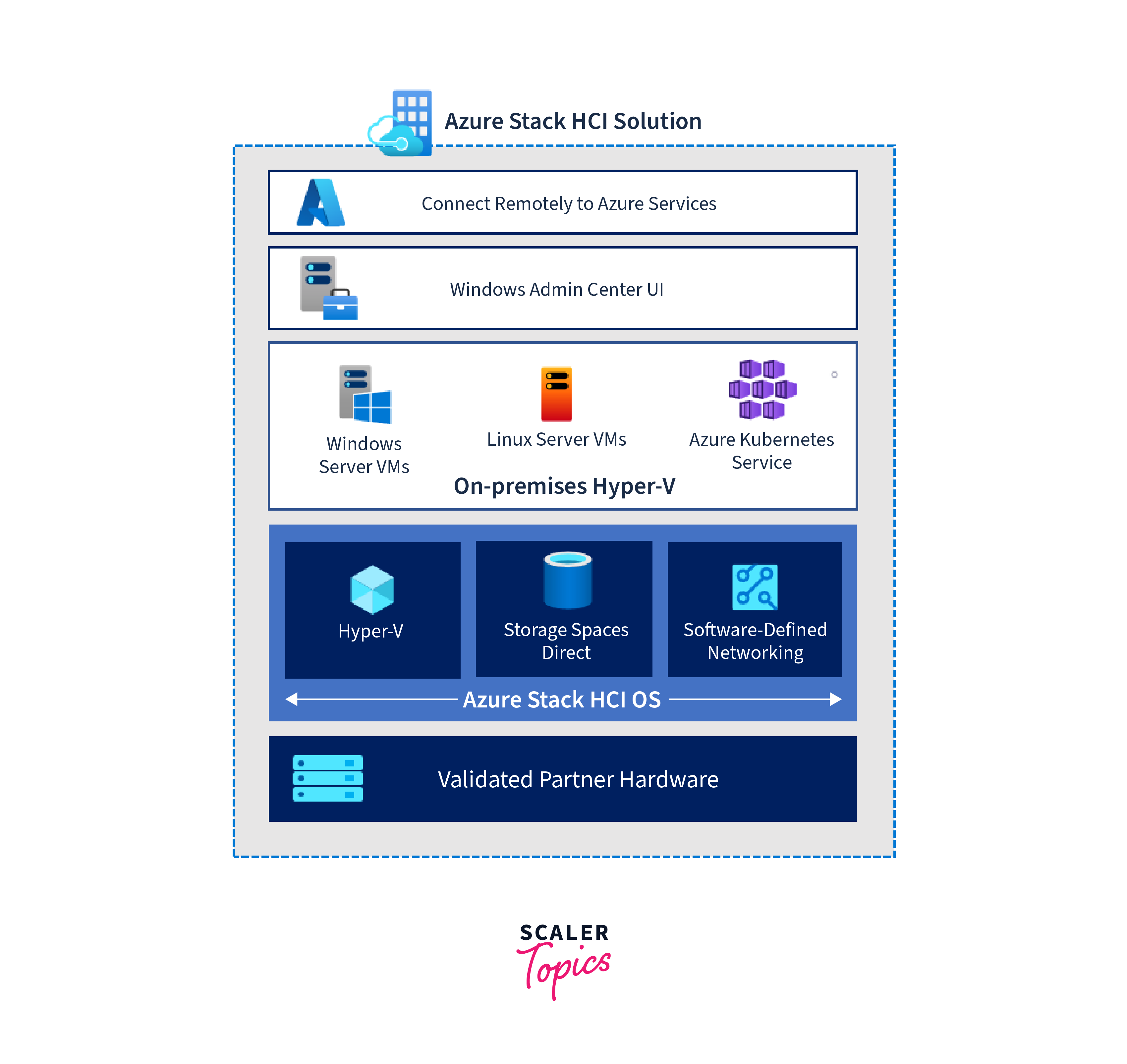 What is Azure Stack HCI? - Scaler Topics