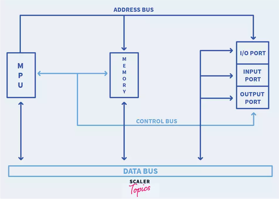 Difference between Microprocessor and Microcontroller - Scaler Topics