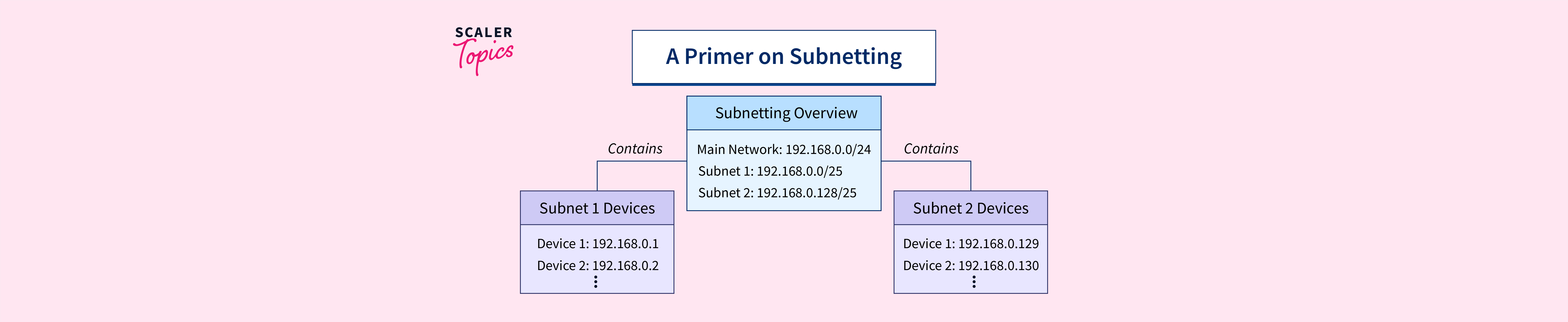 A primer on subnetting - Scaler Topics