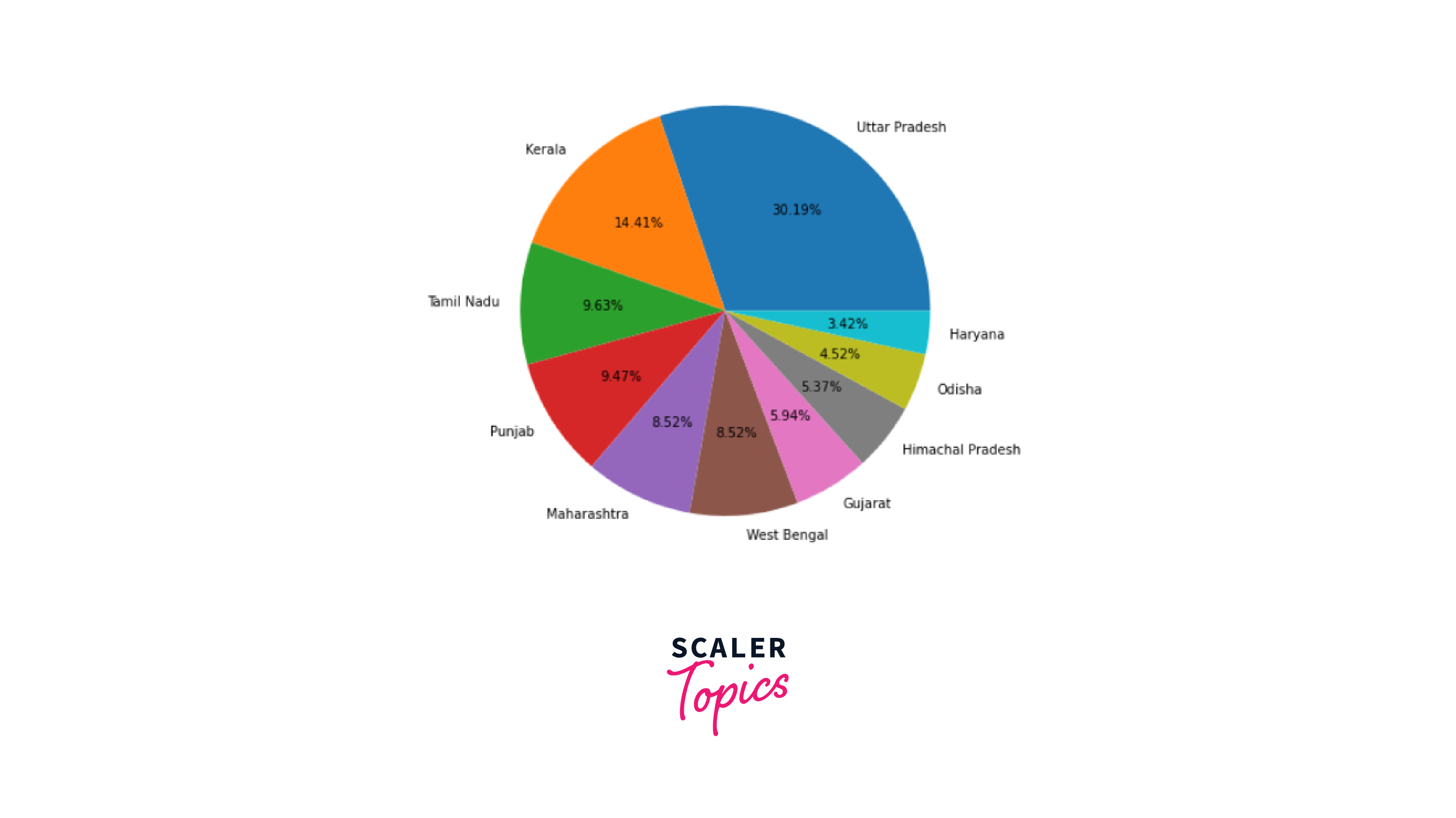 Agricultural Data Analysis Using Hadoop - Scaler Topics