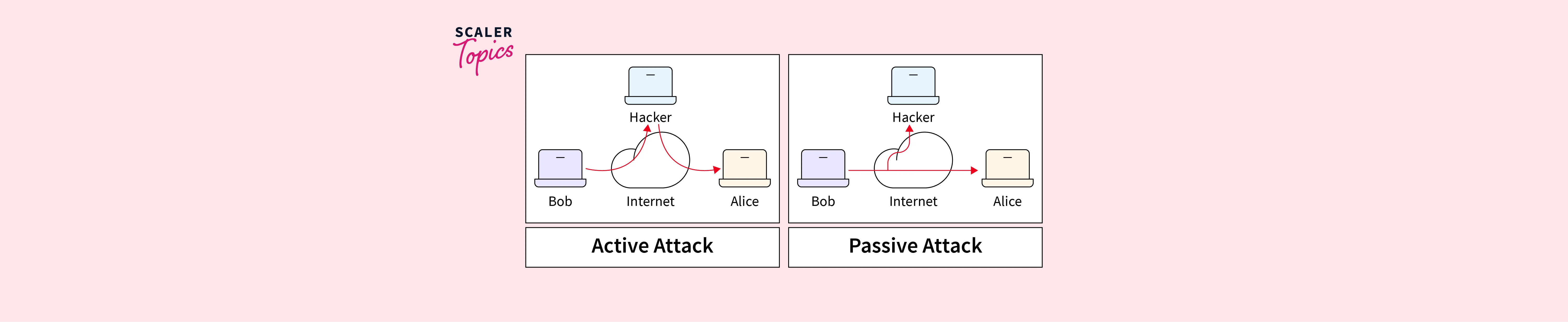 Difference between Active Attack and Passive Attack - Scaler Topics