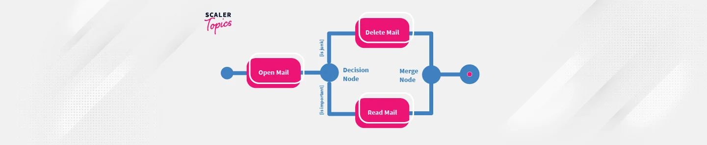 UML - Activity Diagrams | Scaler Topics