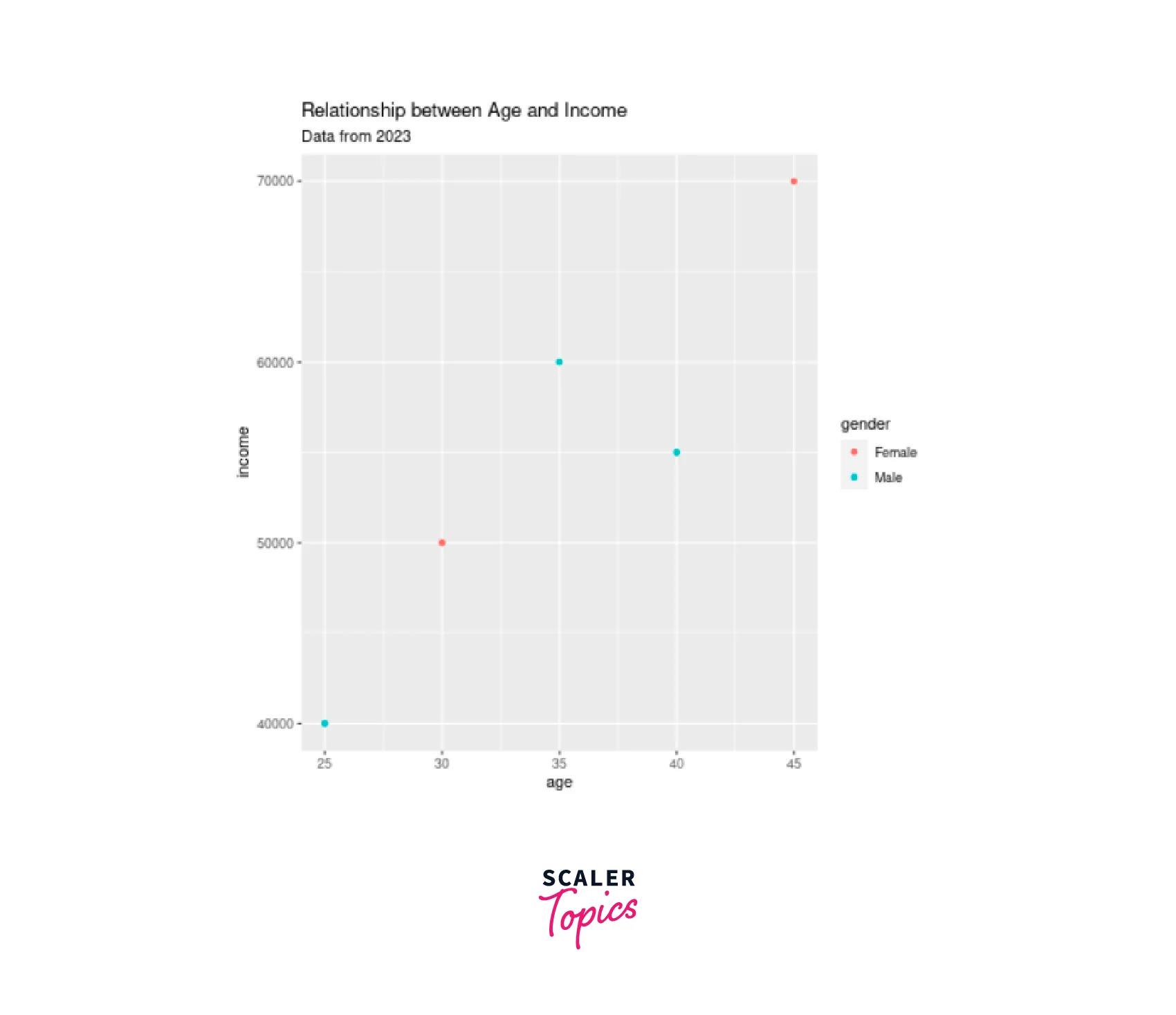 Scatterplots in R Programming - Scaler Topics