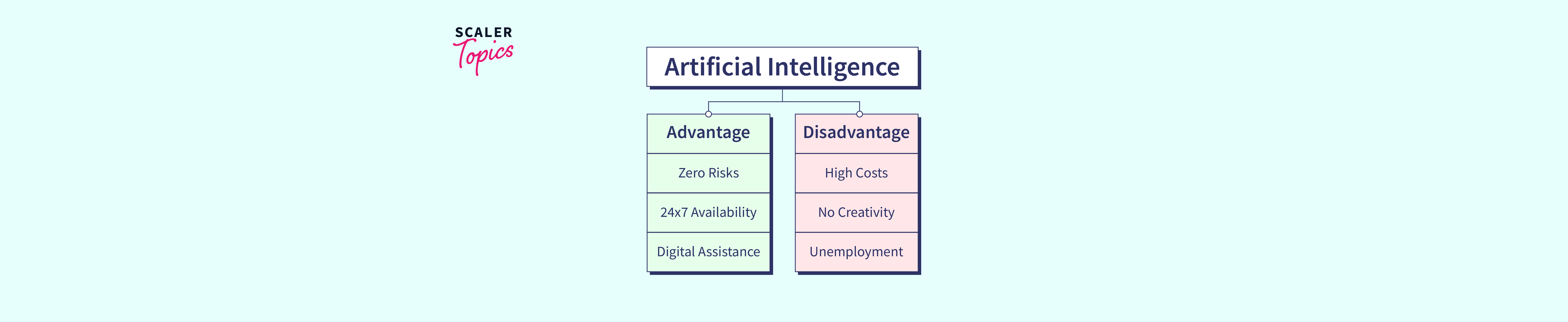 Advantages and Disadvantages of Artificial Intelligence - Scaler Topics