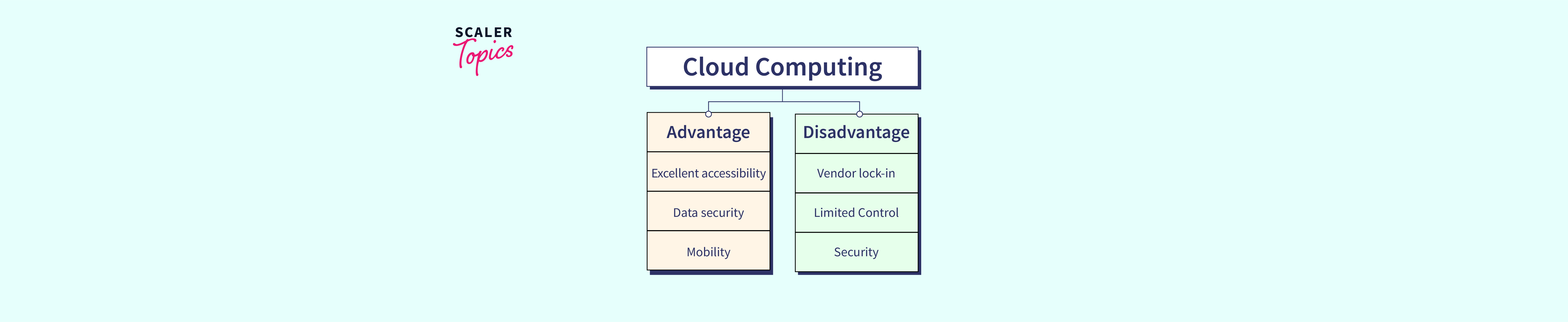 Advantages and Disadvantages of Cloud Computing - Scaler Topics