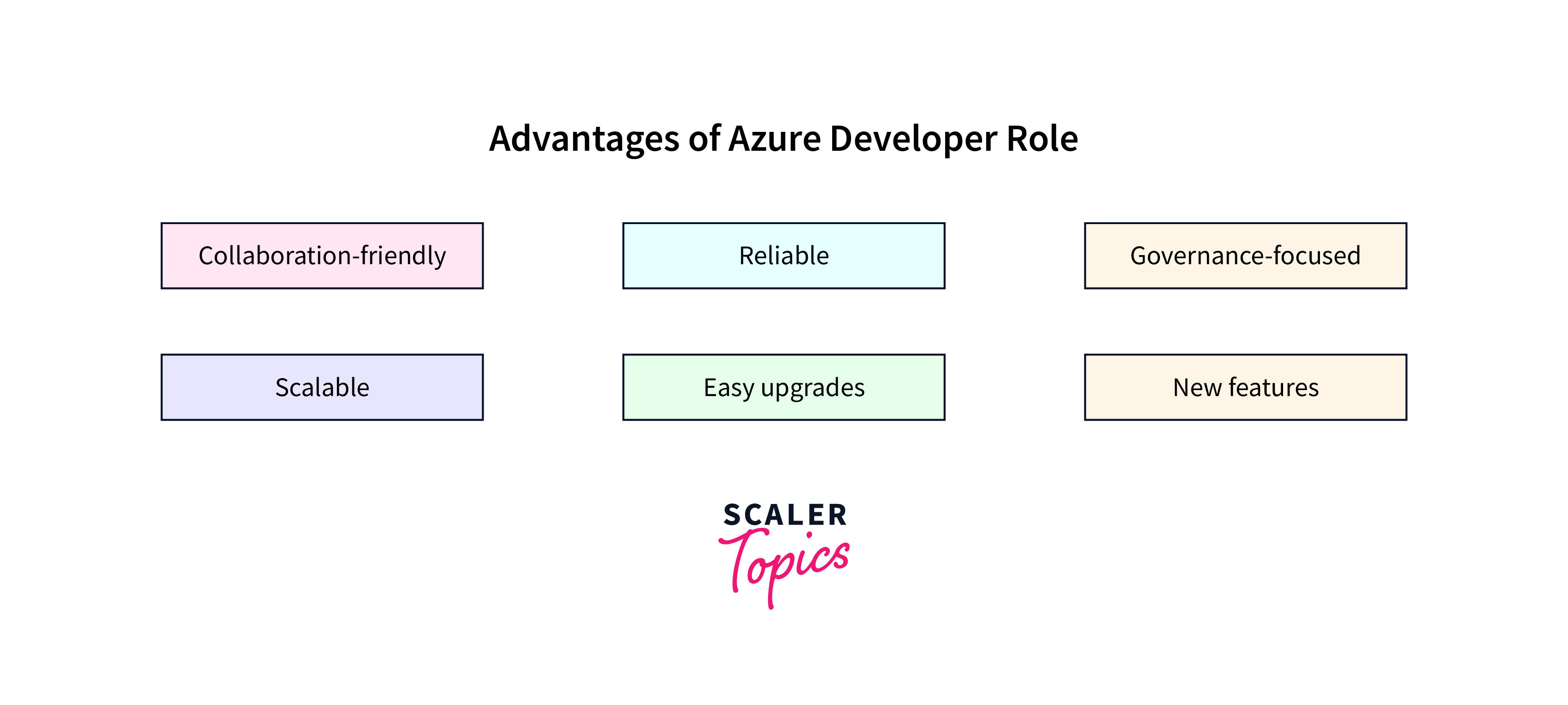 What Is Azure Developer And How To Become One? - Scaler Topics