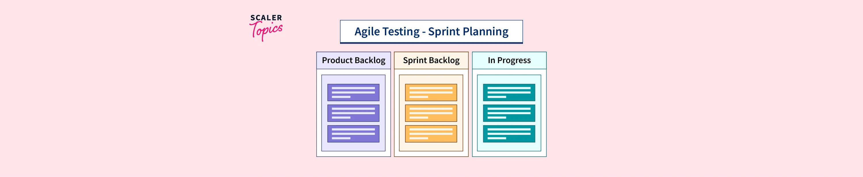 Agile Testing - Sprint Planning - Scaler Topics