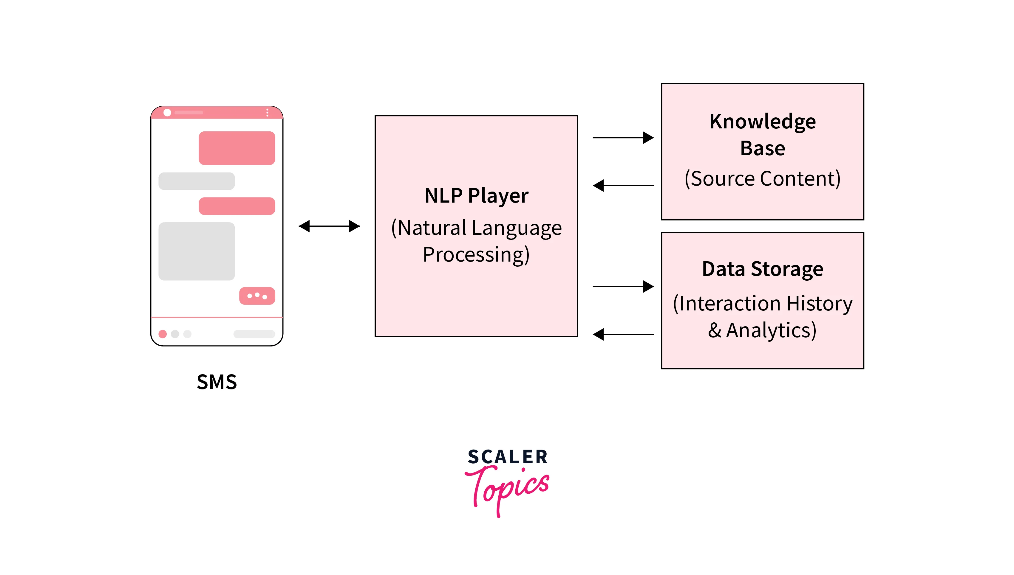AI and Language - Scaler Topics