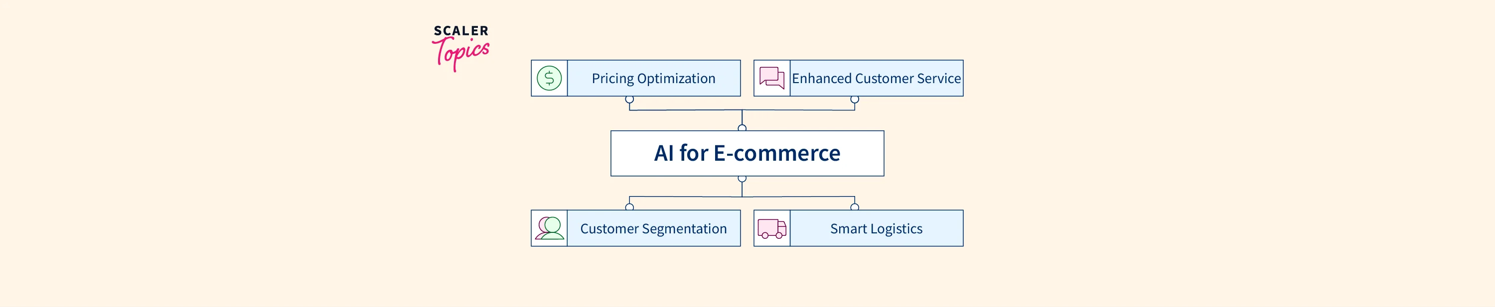 Artificial Intelligence In Ecommerce - Scaler Topics