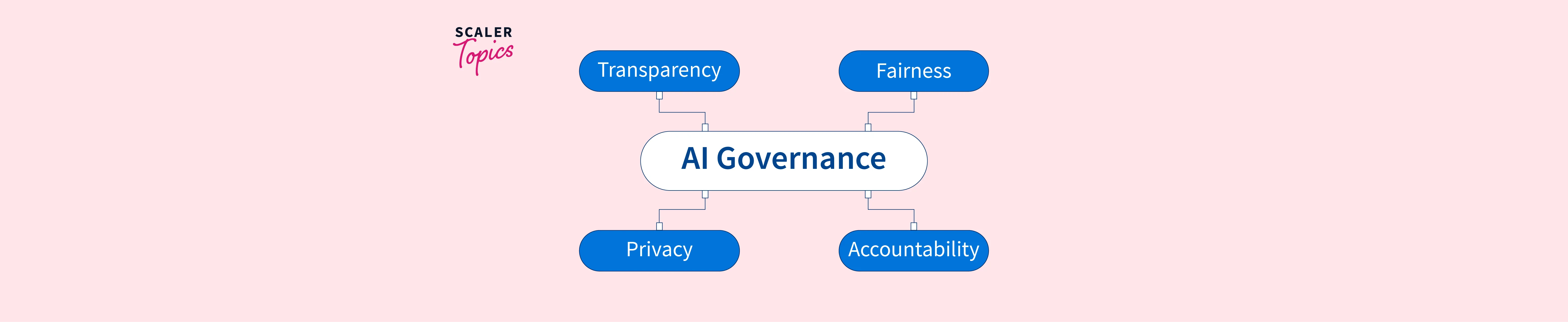 AI Governance - Scaler Topics