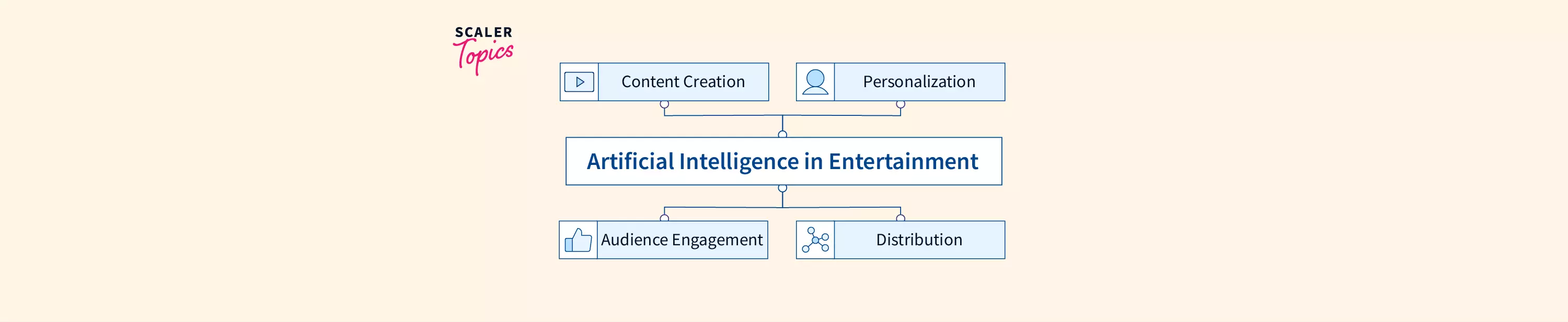 AI in Entertainment - Scaler Topics