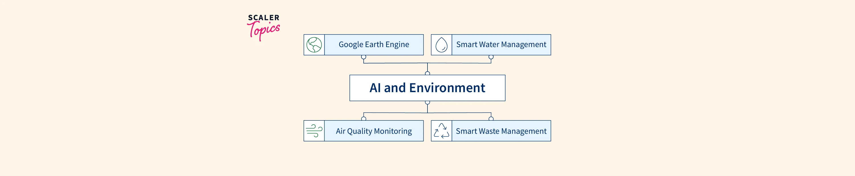 AI and Environment - Scaler Topics
