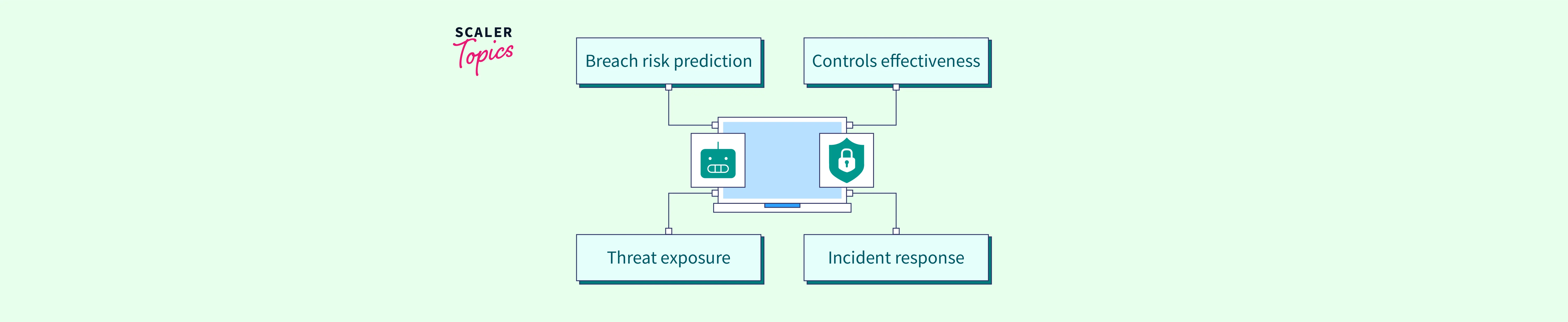 AI Security - Scaler Topics
