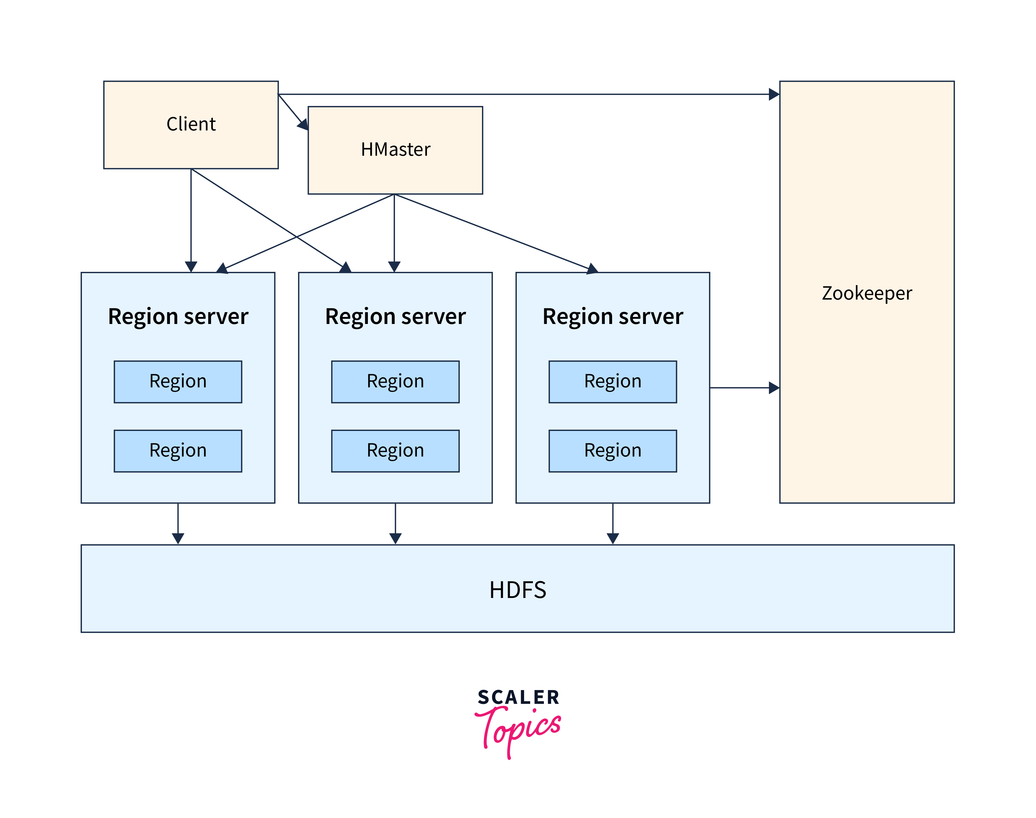 Hadoop Ecosystem - Scaler Topics