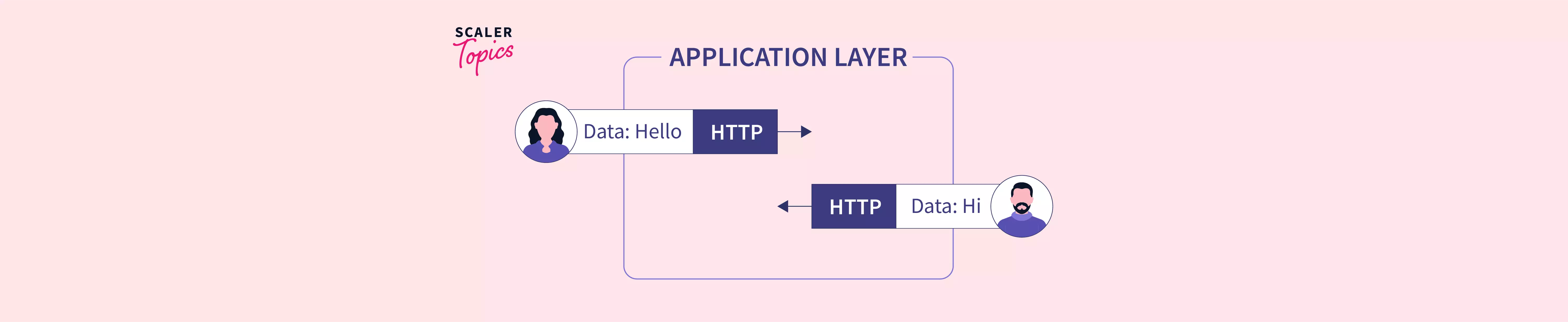 Application Layer in OSI Model - Scaler Topics