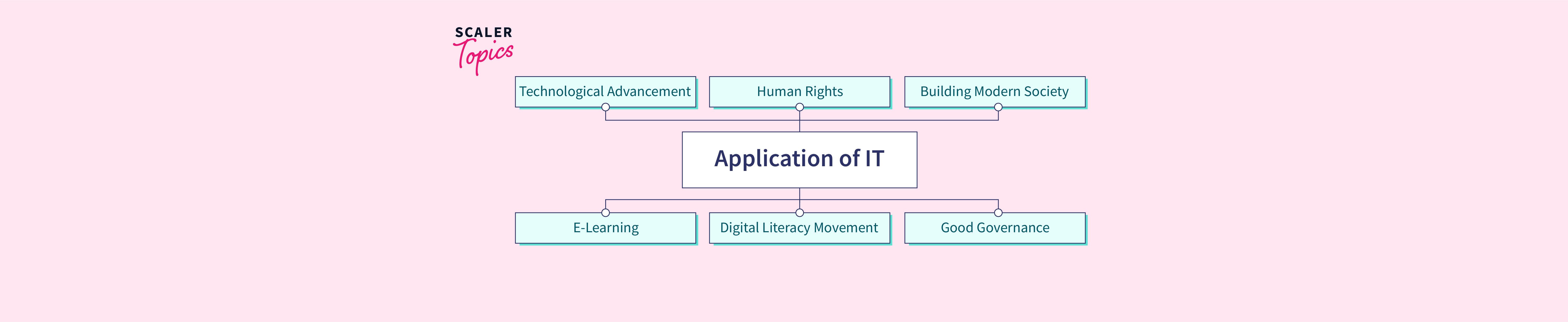 Applications of Information Technology - Scaler Topics