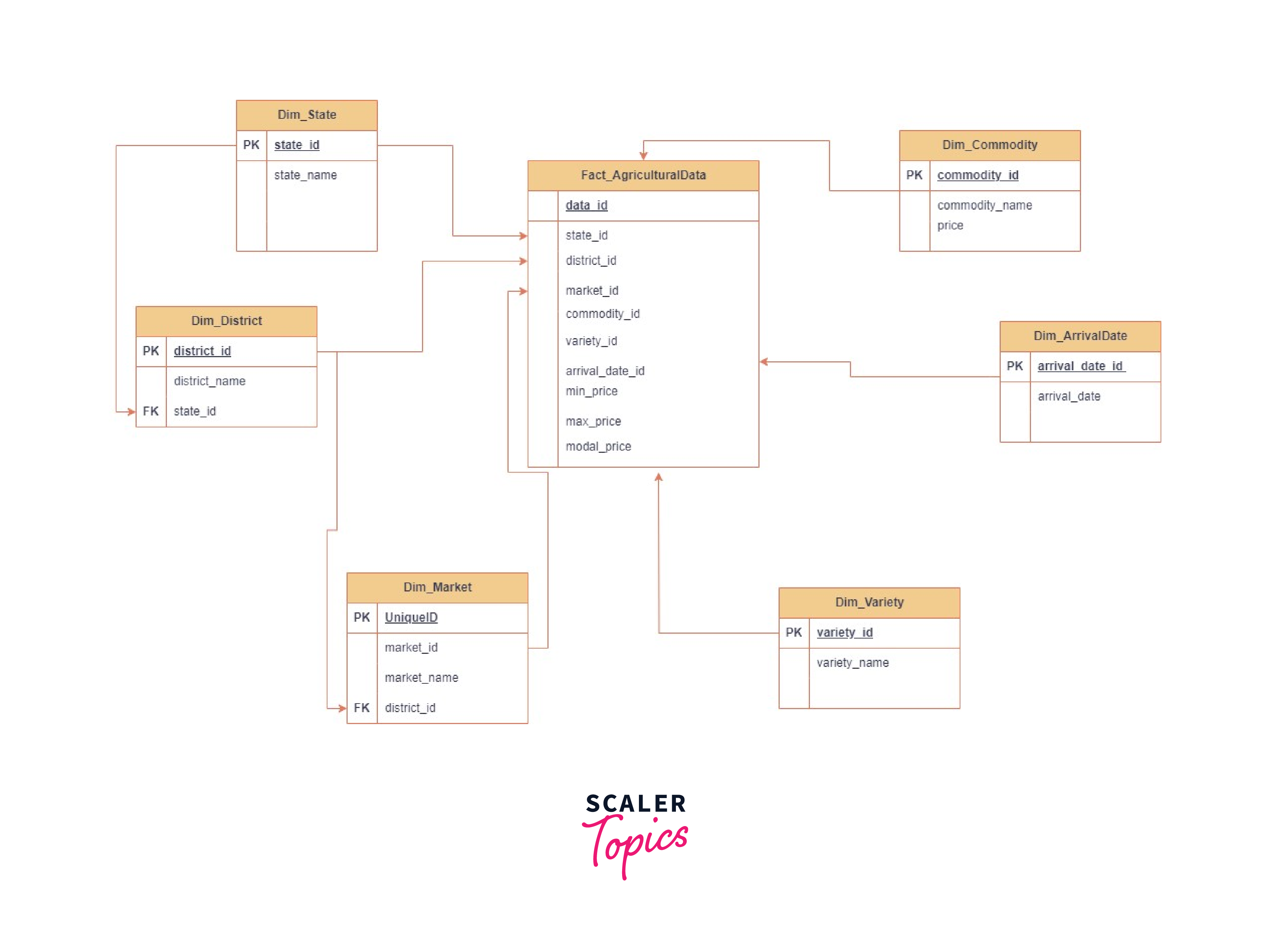 Agricultural Data Analysis Using Hadoop - Scaler Topics