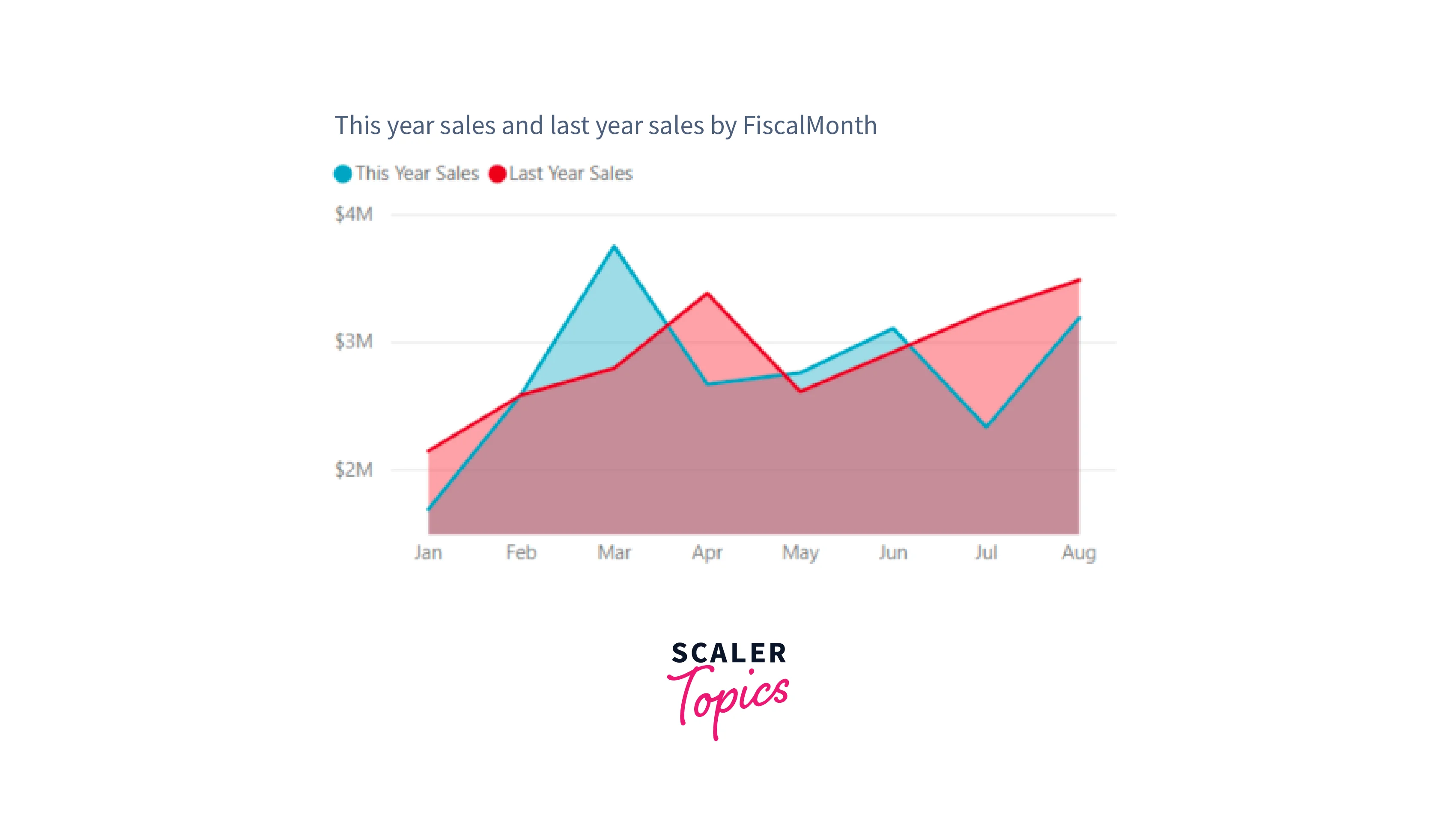 Visualization Charts in Power BI - Scaler Topics