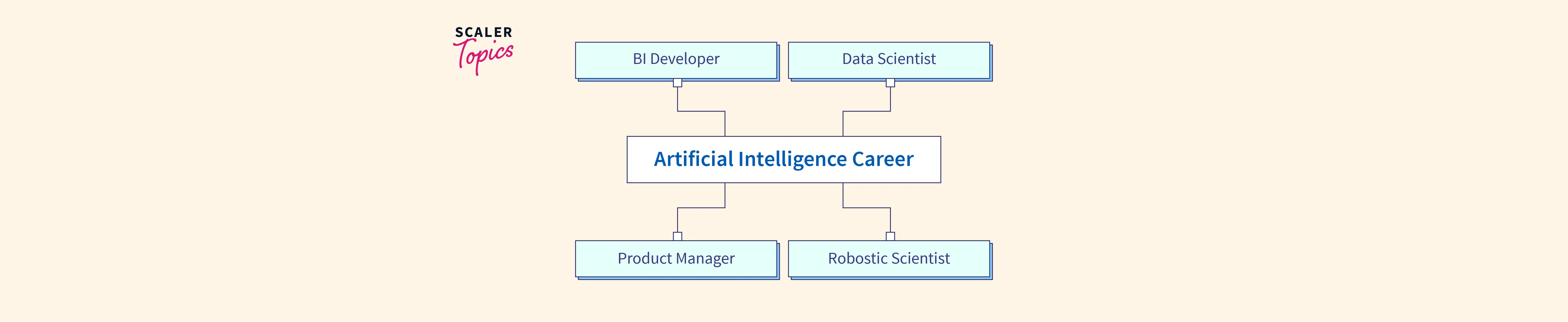 Top Career Opportunities in Artificial Intelligence (2024) - Scaler Topics