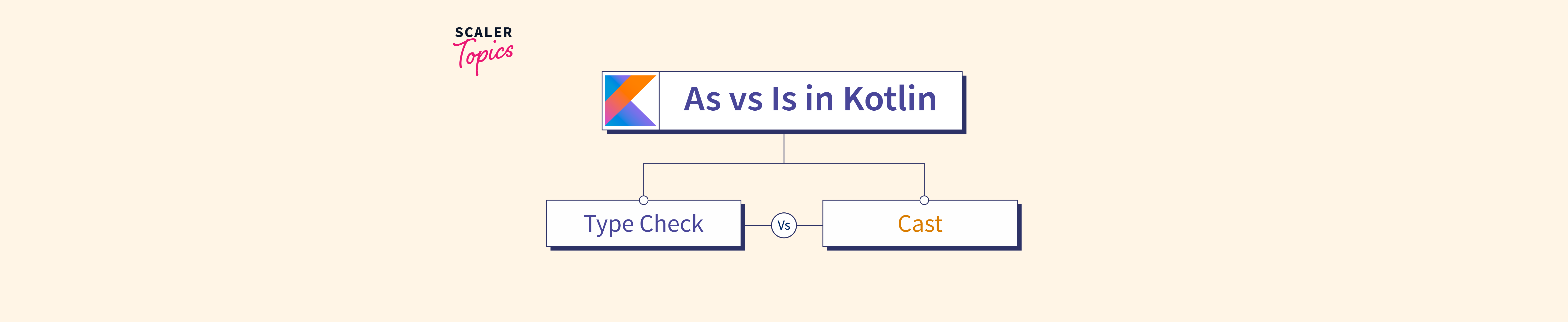 As vs Is in Kotlin - Scaler Topics