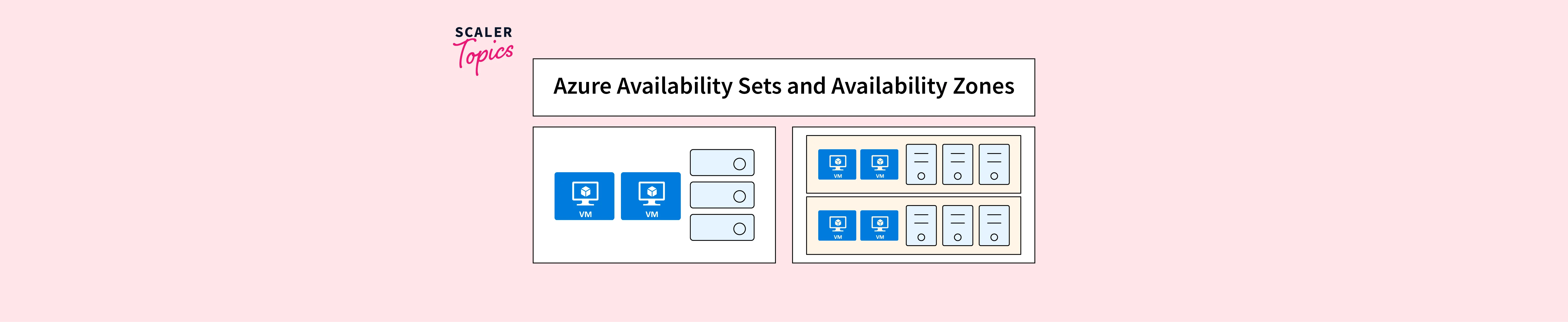 Azure Availability Sets and Availability Zones - Scaler Topics