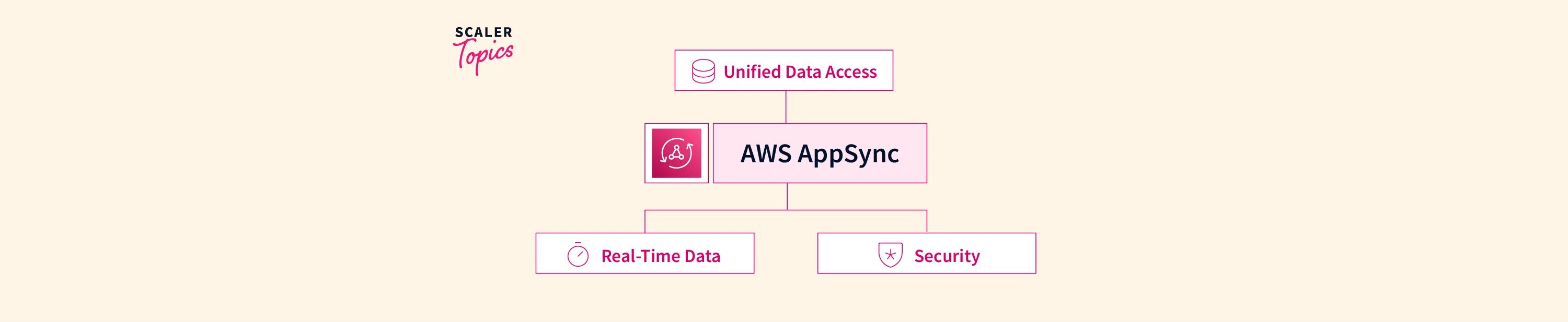 AWS AppSync - Scaler Topics