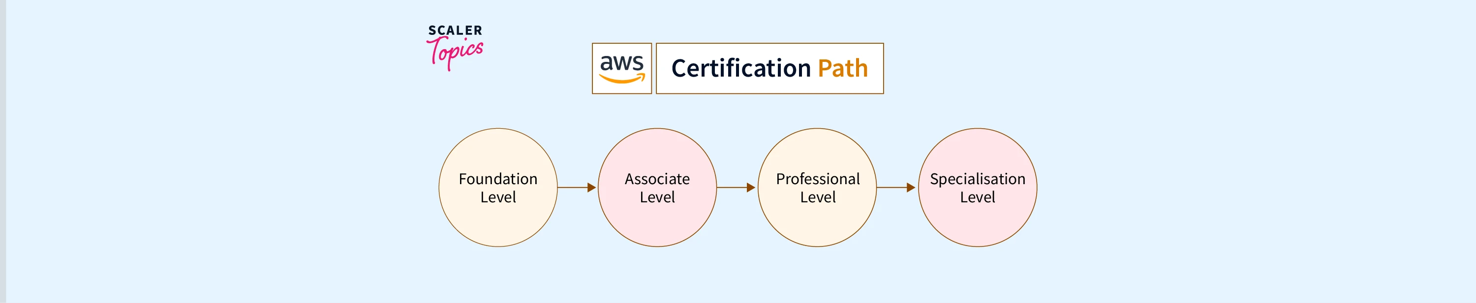 AWS Certification Path - Scaler Topics