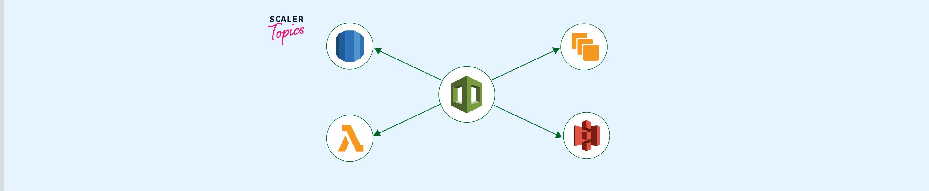 Aws Cloudformation Scaler Topics