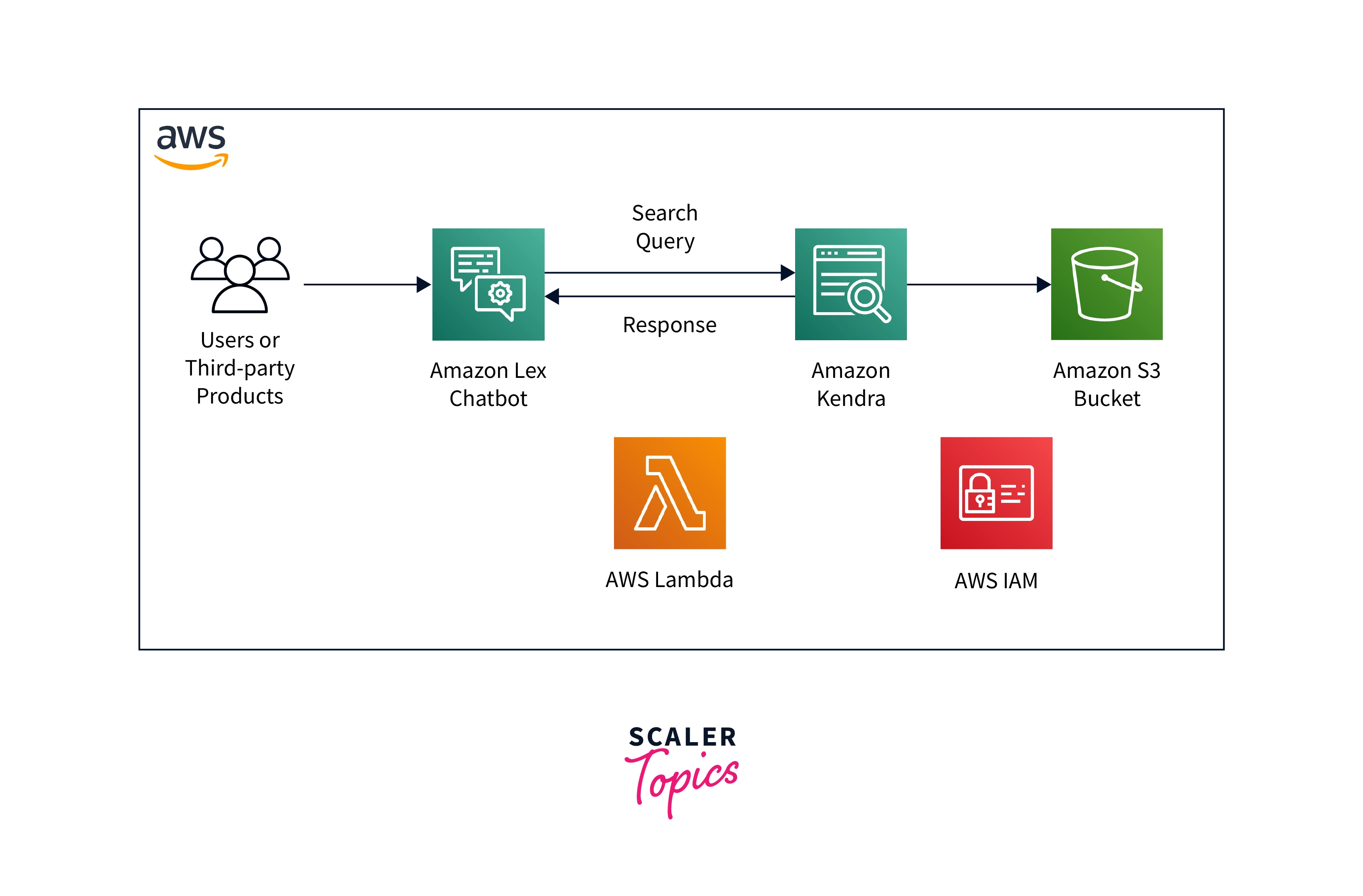 Amazon Kendra - Scaler Topics