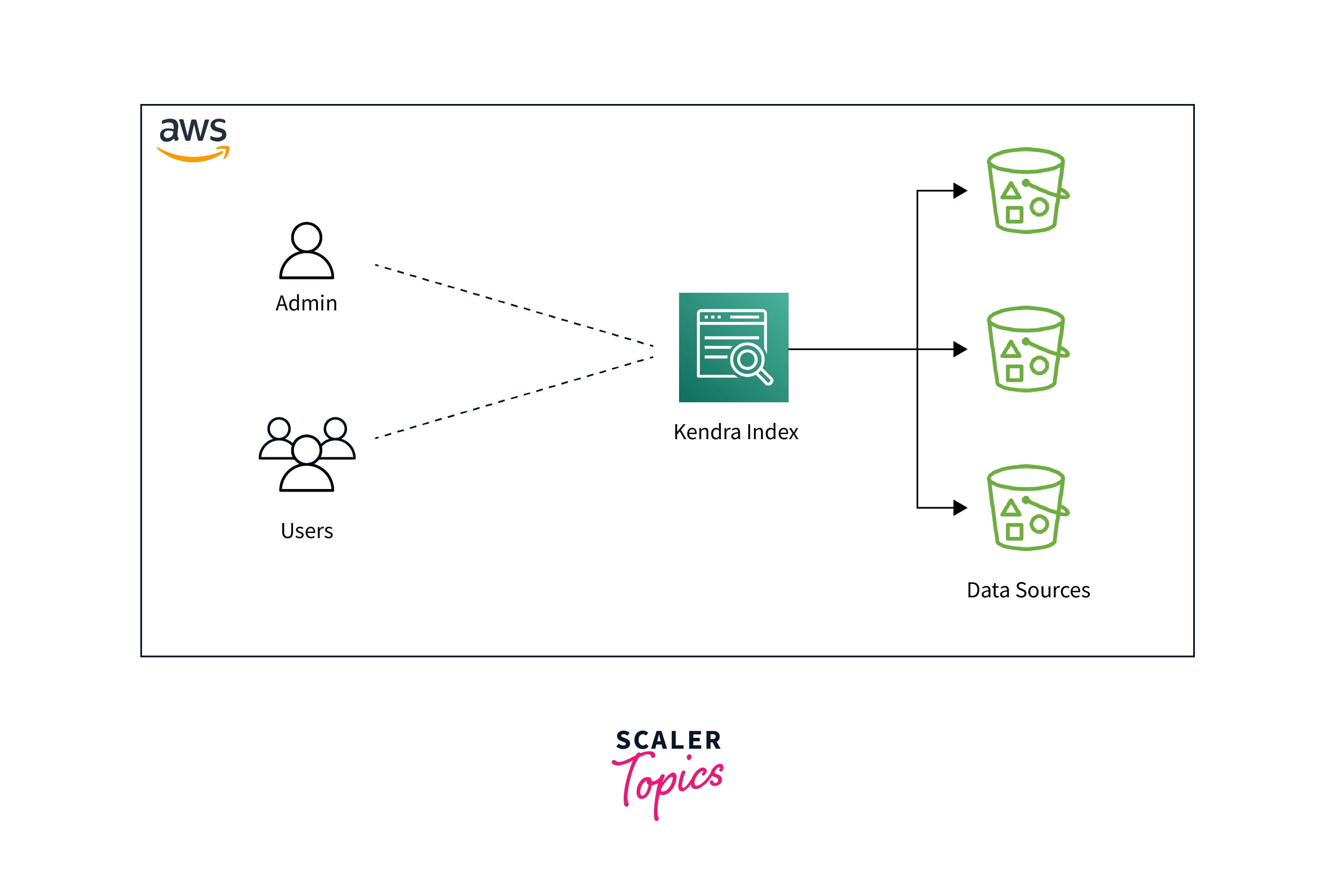 Amazon Kendra - Scaler Topics