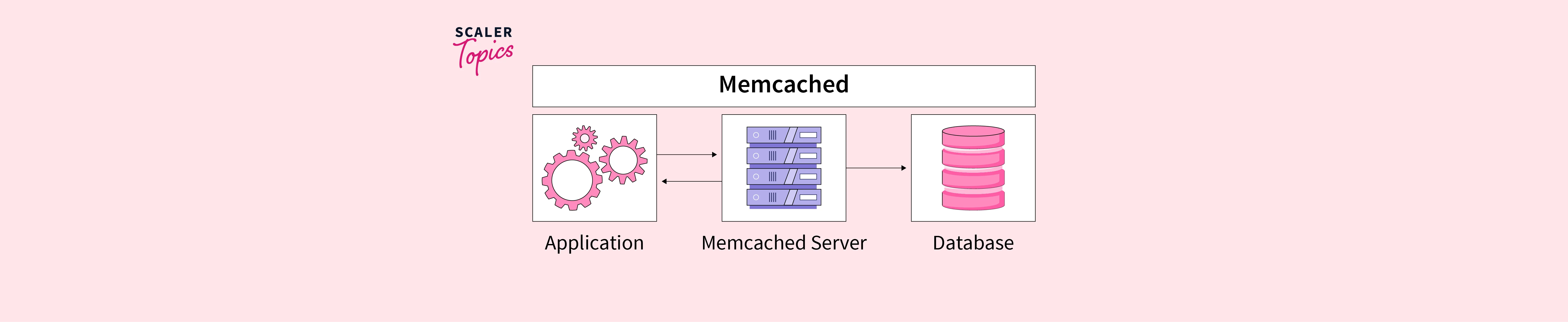 Memcached - Scaler Topics