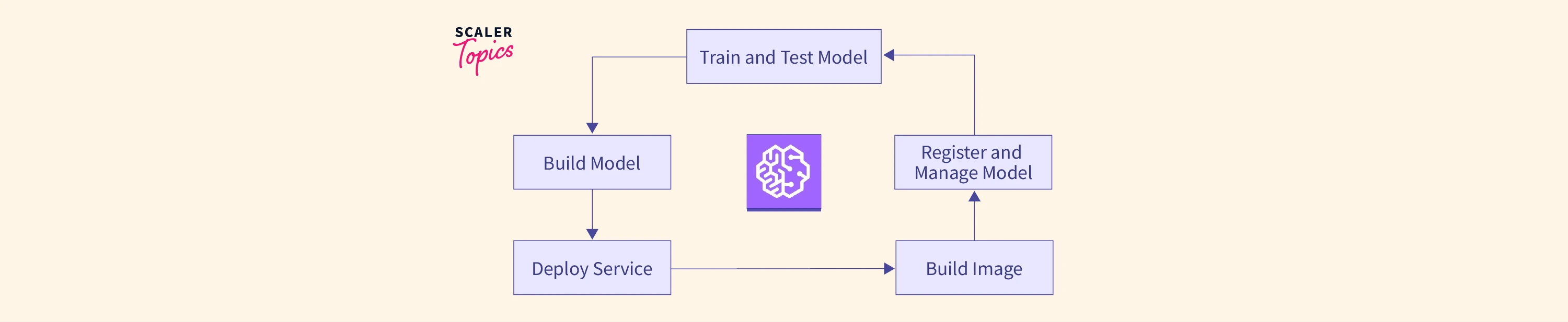 Amazon SageMaker - Scaler Topics