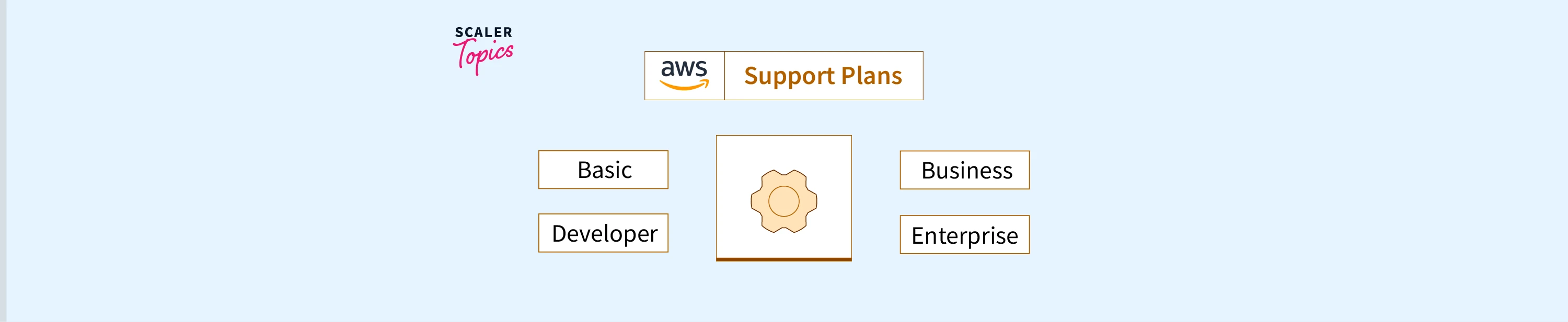 AWS Support Plans - Scaler Topics