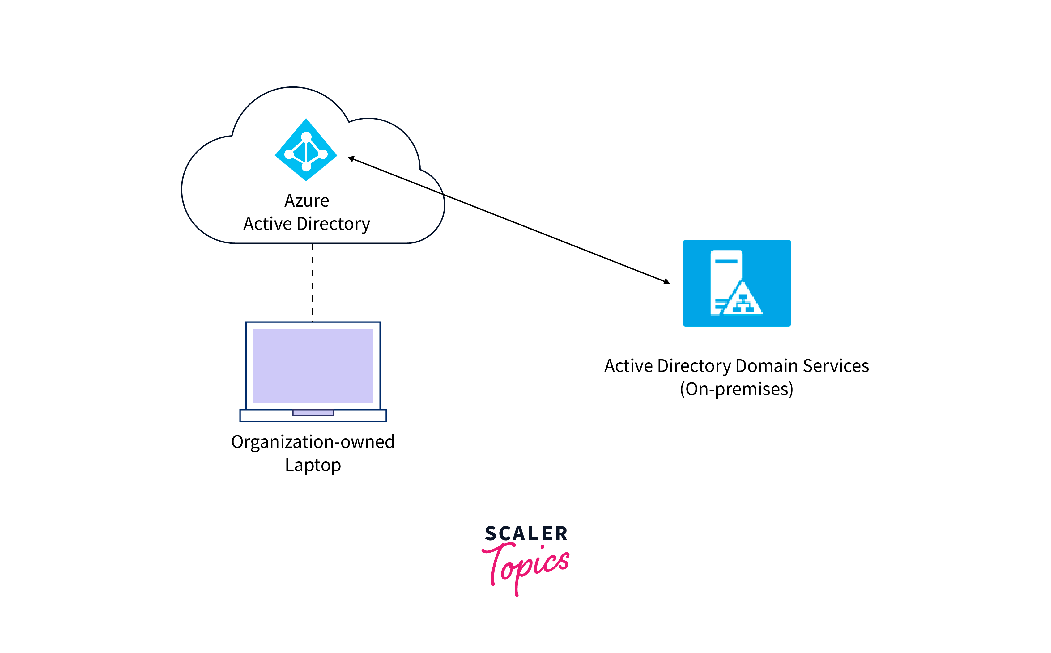 What is Azure Active Directory And Why You Need It - Scaler Topics