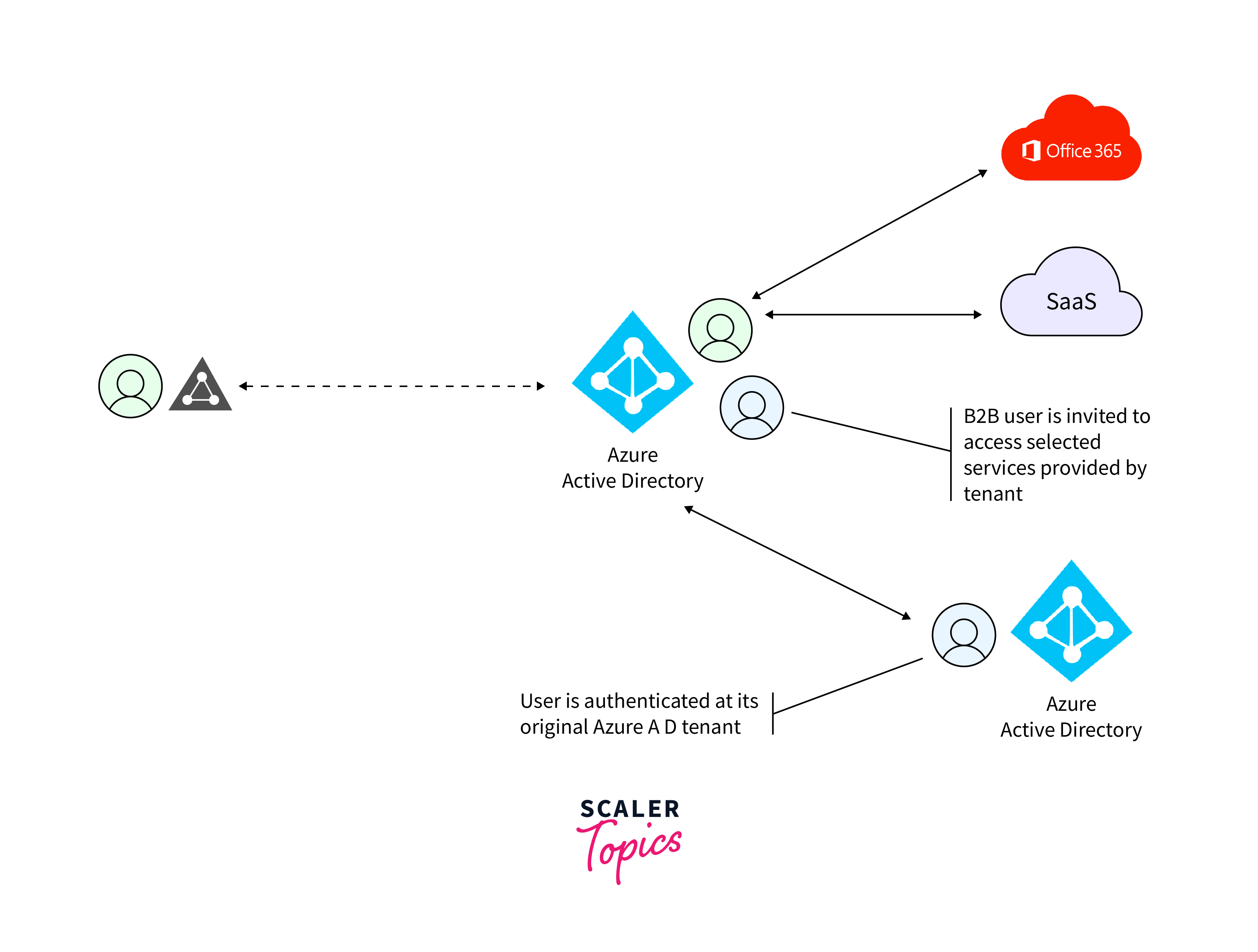 What is Azure Active Directory And Why You Need It - Scaler Topics