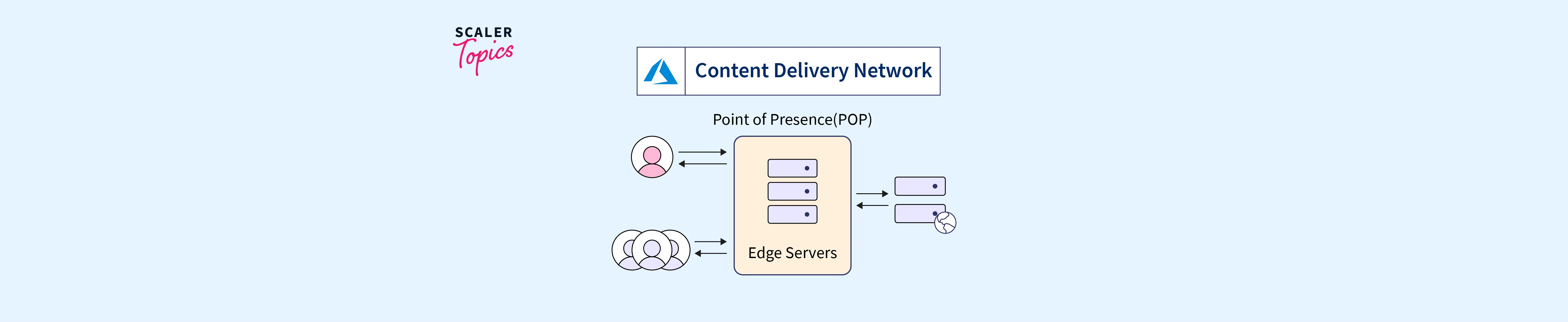 What is Azure CDN (Content Delivery Network)? - Scaler Topics