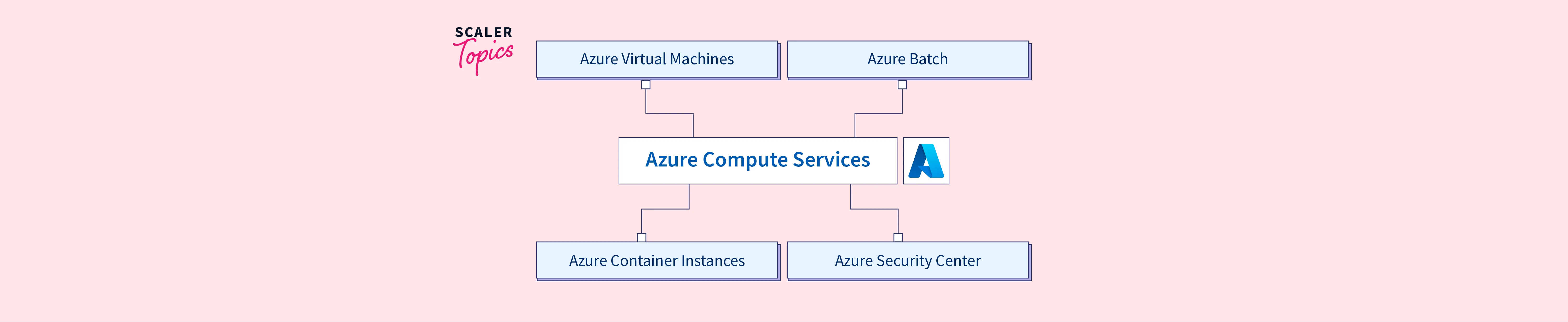 Azure Compute Services - Scaler Topics
