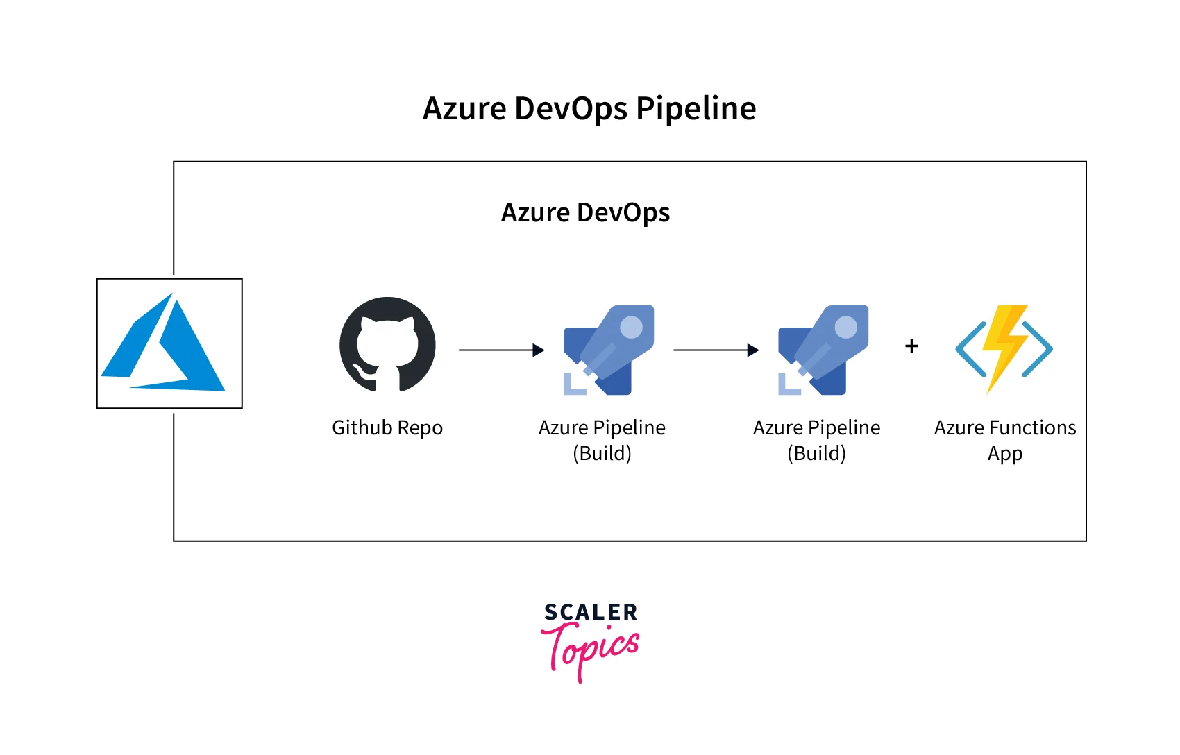 What Is DevOps As A Service? - Scaler Topics