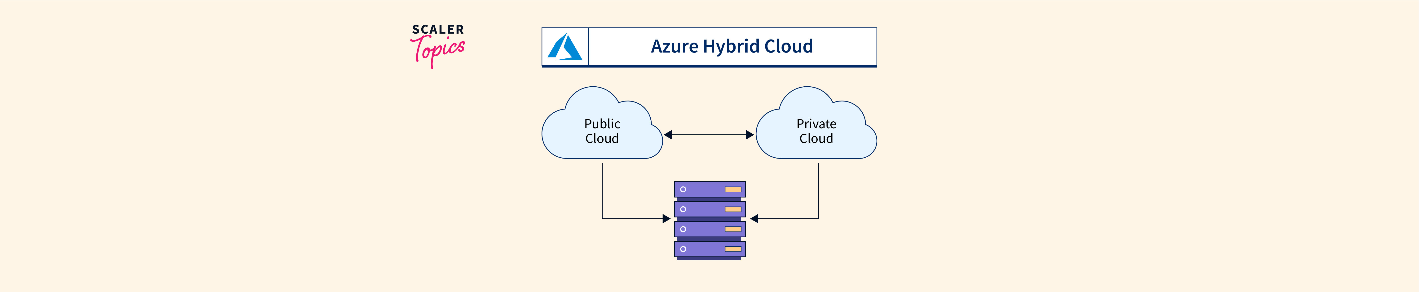 Azure Hybrid Cloud & Multi Cloud- Scaler Topics