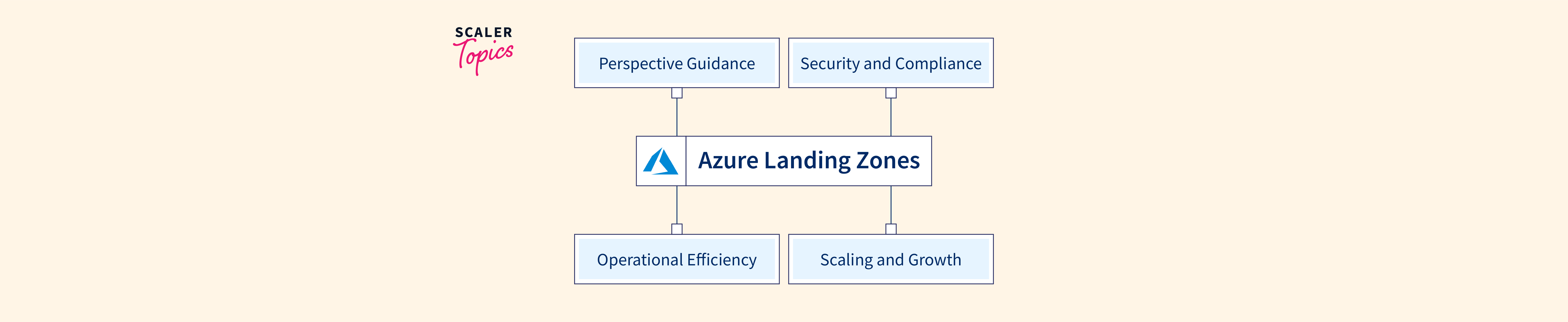 What is an Azure Landing Zone? - Scaler Topics