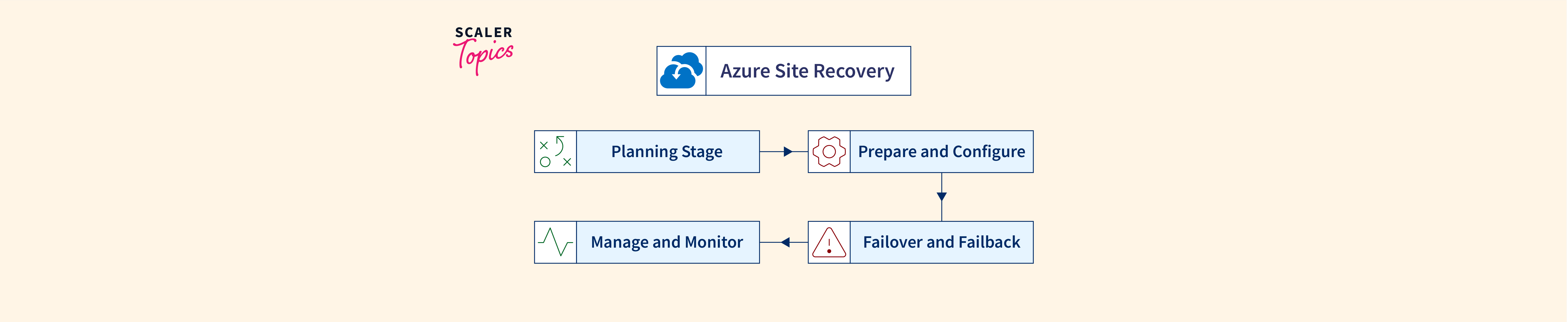What is Azure Site Recovery and How do you use it? - Scaler Topics