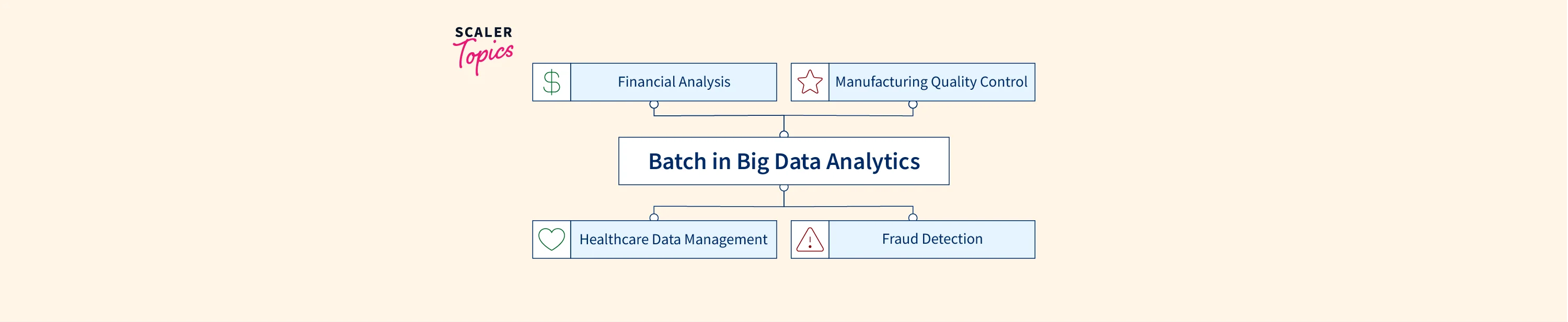 Introduction To Batch In Big Data Analytics Scaler Topics